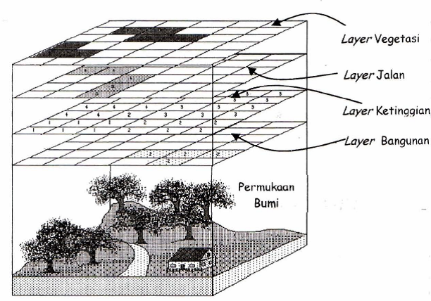 Let's Study Together: MODEL DATA SPASIAL DALAM SIG