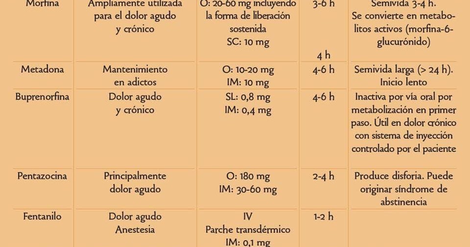 ZONA DE SALUD DE OFRA: Características de los principales analgésicos ...