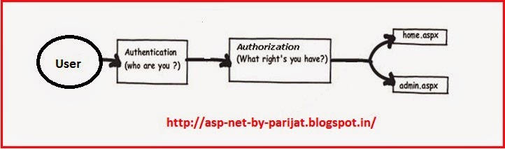 Asp Difference Between Authentication And Authorization asp-difference-between-authentication-and-authorization