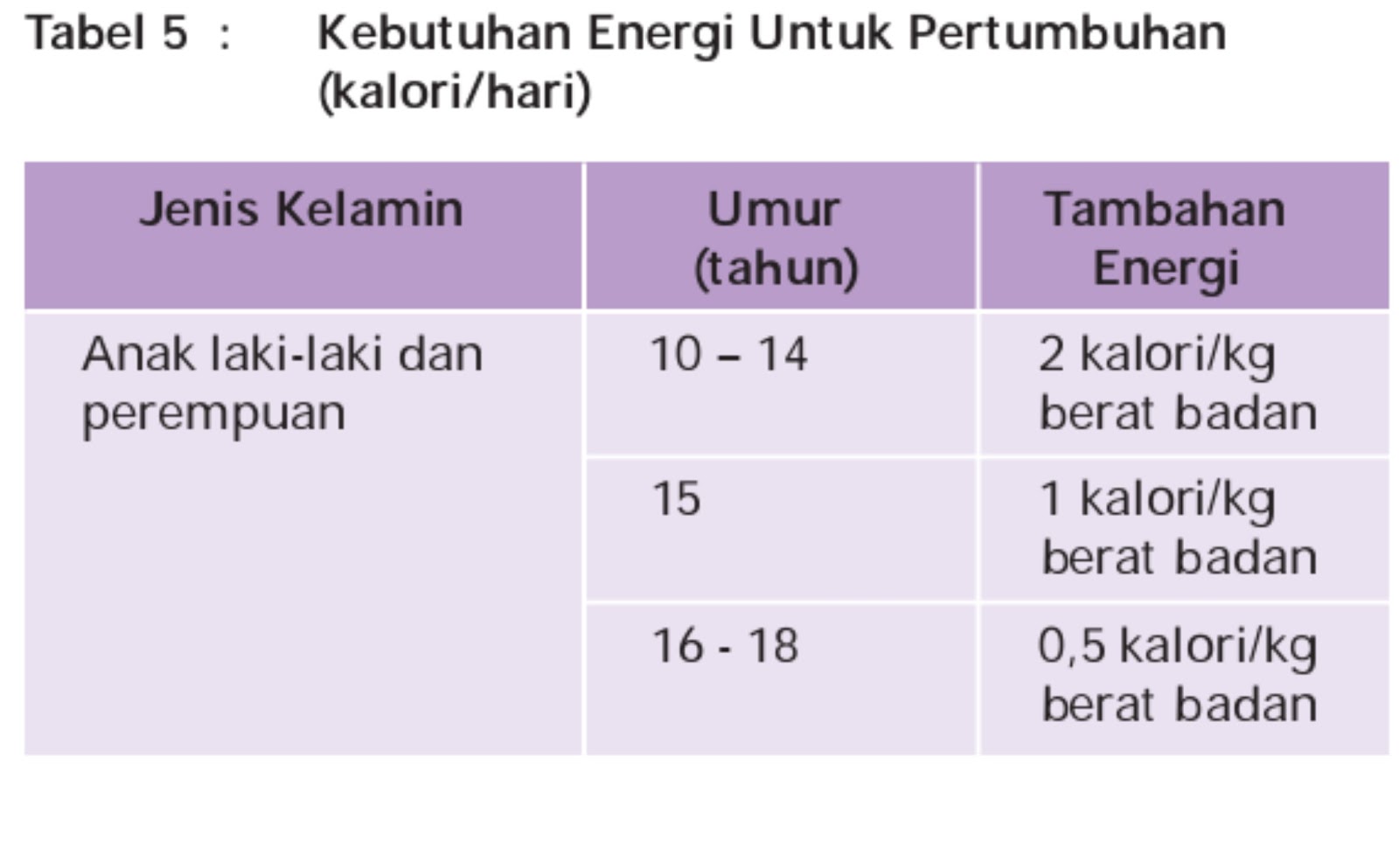 Energi - BMR, SDA, Aktivitas Fisik dan Faktor Pertumbuhan - GI-Health