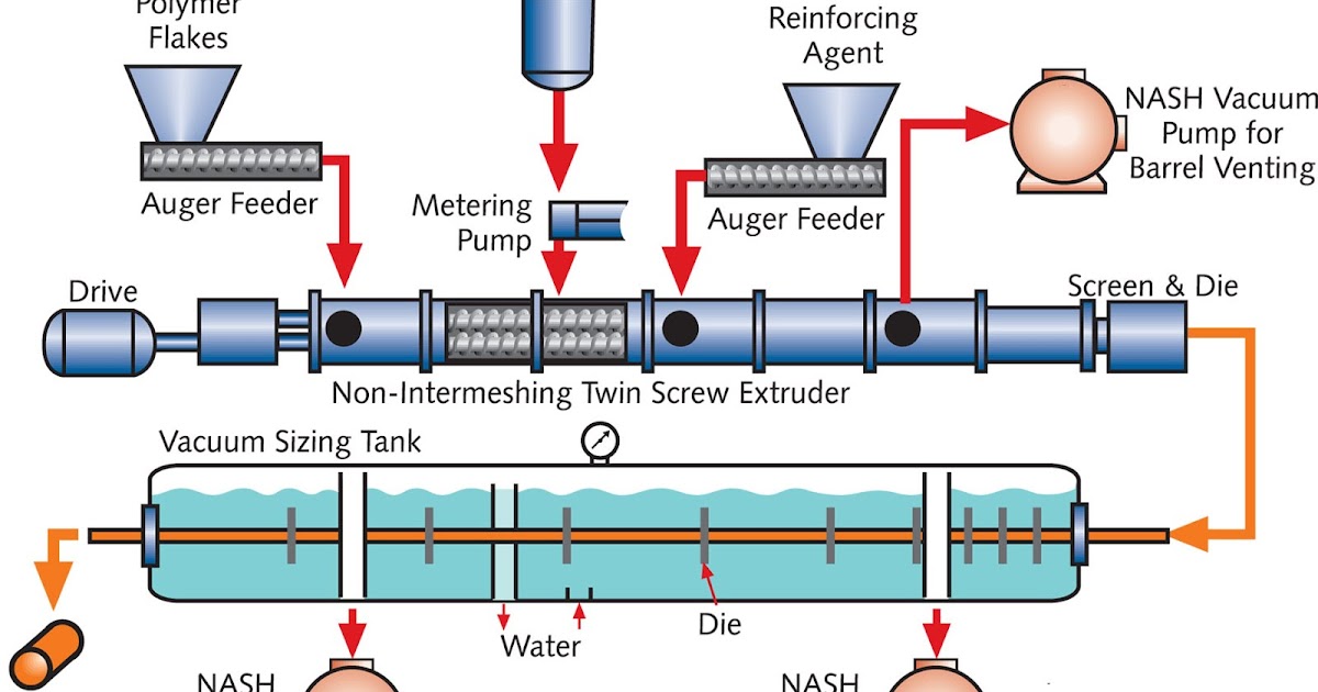 Plastic Extrusion - MechanicsTips