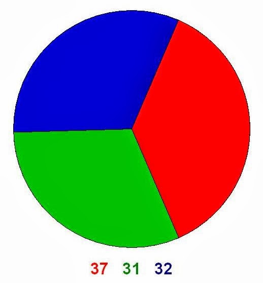 RGB eProZone: The RGB Individual Profile - What creates the Dominance ...