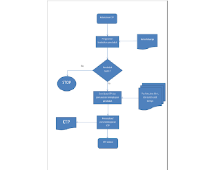 Fajri Fadhillah: Flowchart pembuatan KTP