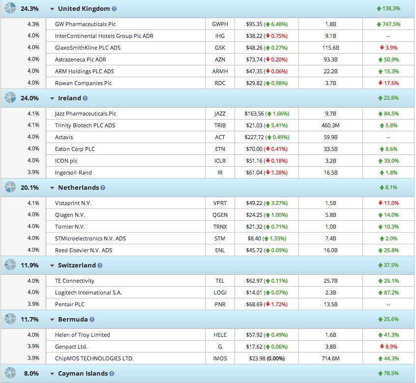 True Economics: 26/8/2014: Betting on Corporate Tax Inversions? Ireland ...