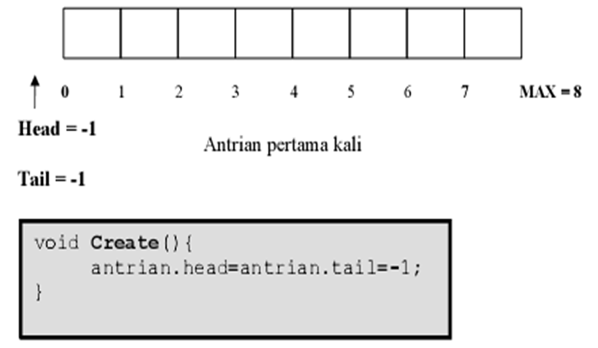 Praktikum Struktur Data: Queue/Antrian