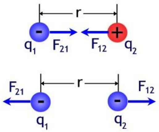 Temukan Pengertian: Pengertian Hukum Coulomb
