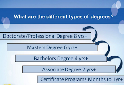 college degree: College Degree Types