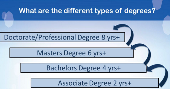 college degree: College Degree Types
