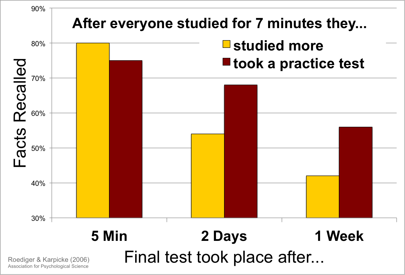 OpenPSYC: Introduction to Psychology: The Testing Effect