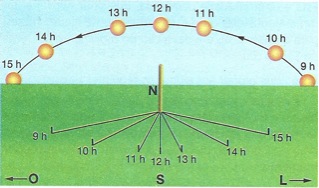 parafísica: V. Do chão para o céu - O relógio solar e as estações do ano