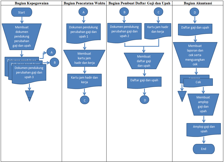 Tugas Mahasiswa Akuntansi 2015: Sistem Penggajian dan Pengupahan