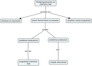 GATO MAN TORRES: SISTEMAS OPERATIVOS MULTIPROGRAMACIÓN