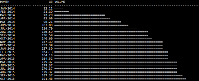 Oracle Database Administration: Database Capacity Planning