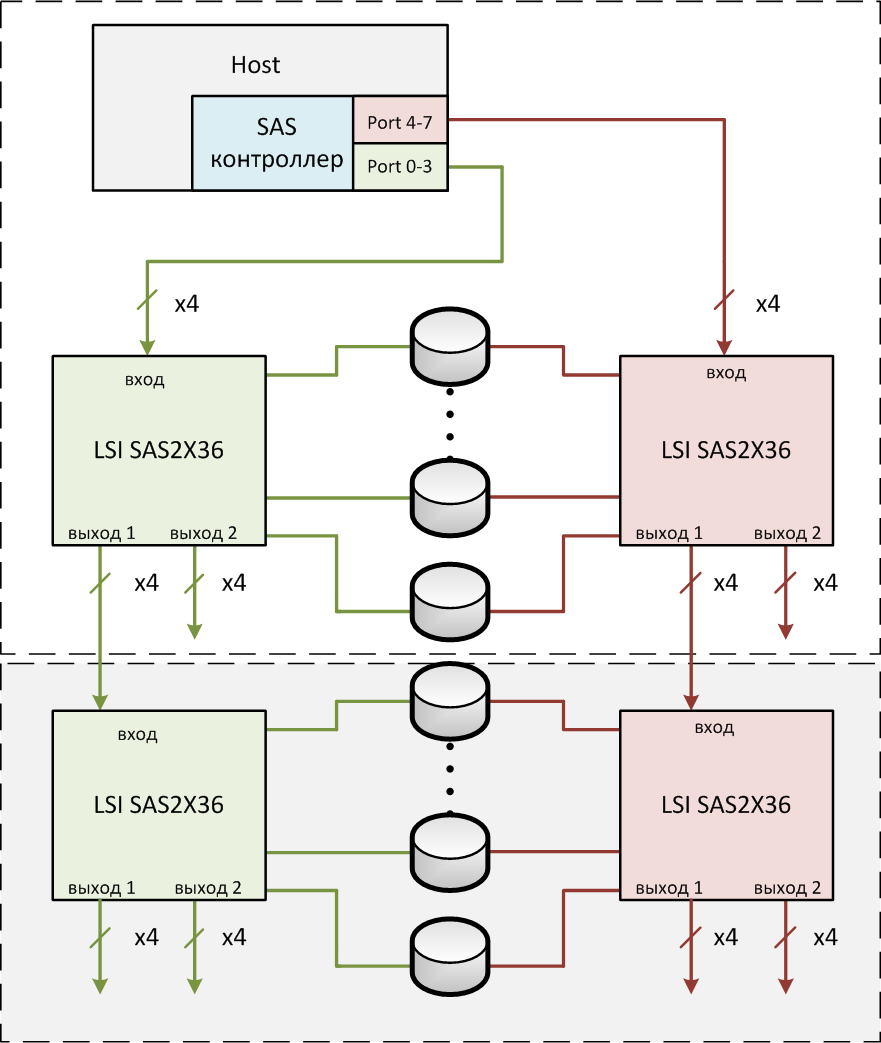 True System: Немного о SAS-экспандерах