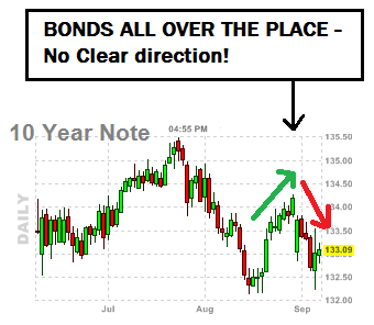 t bond chart - what a mess