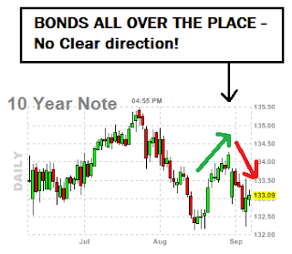 t bond chart - what a mess