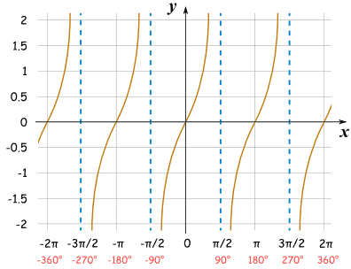 DSE Maths: Trigonometric Graph
