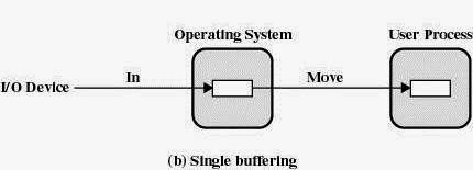 Devita Irmanti: I/O Buffering