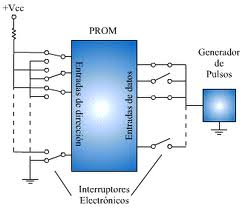 Partes y Funcionamiento de un Pc: Memoria Rom