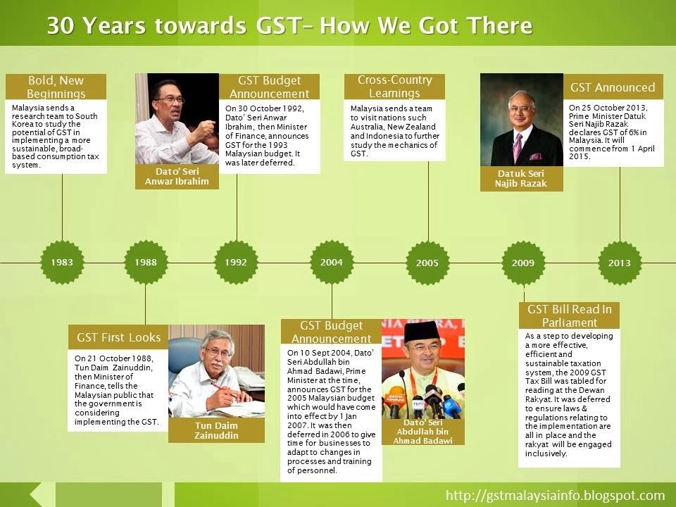 Spider Malaya: #GSTrakyat WHAT'S ALL THE FUSS ABOUT THE GST?