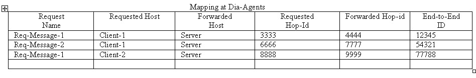 Diameter Protocol Explained: Diameter Message Structure and Message Flow