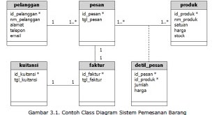 Merancang Database ~ IVAN SYS (RPL)