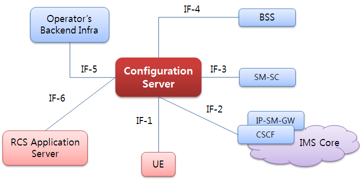 Red Mouse: GSMA RCS Configuration Provisioning (1): Network Architecture