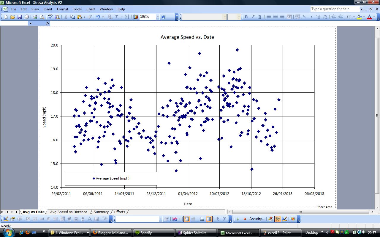 Midland Cyclist: Strava Data Analysis