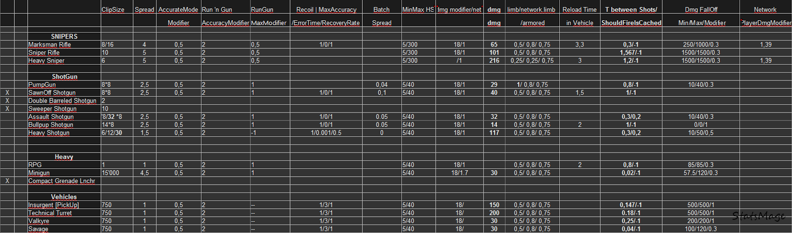 StatsMage: GTA 5 in-depth weapon stats alpha version