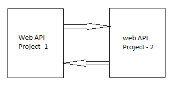 How to call web API from another web API using HttpClient? ~ Kinnal's Blog