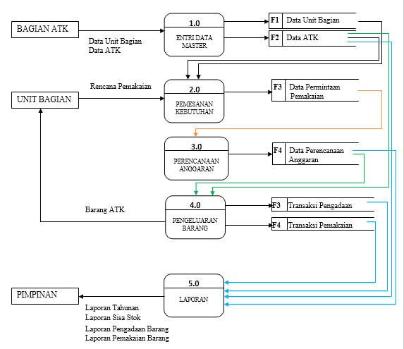 Contoh Data Flow Diagram (DFD) dari Sistem Informasi Pengelolaan ATK ...