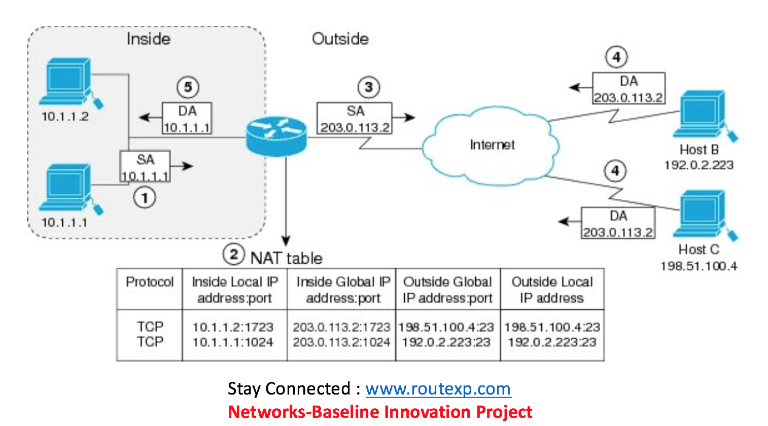 Introduction to NAT Overloading(PAT) of Inside Global Addresses - Route XP