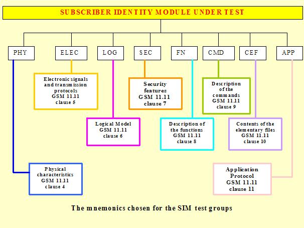 Examination and Evidence from SIM and USIM Cards.: (U)SIM Examination ...