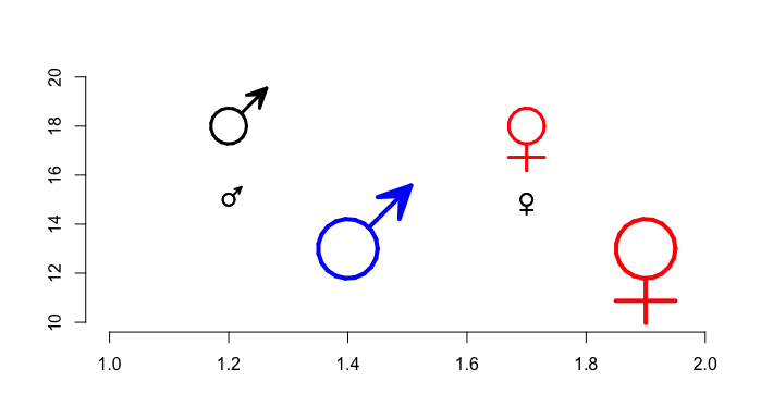 Elegant male and female symbols in R plot region