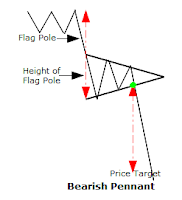 Bearish Pennant Chart Pattern | Life to Circle
