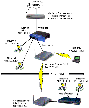 Networkerscentre: Network Devices Part 2: Bridges