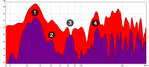 Red Spade Audio: What are room modes?