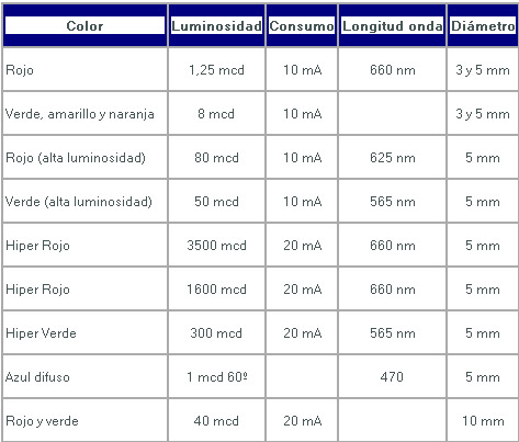 Calculo y Diseño 2 de I.P.E.T 132: LED`S Calculando el valor de la ...