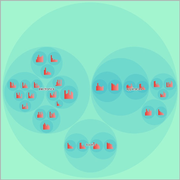 Adding custom charts inside d3 circle pack visualization.