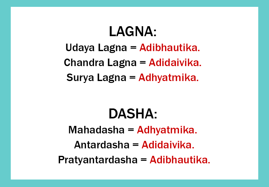 Hindu Astrology: Parashara: Sudarshana Chakra Dasha