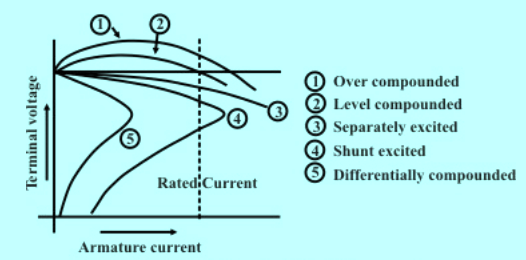 Easy Learning Electrical: Types of DC Generators