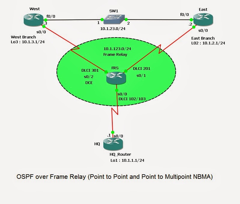 Zaw Min Htann's Notes: OSPF over Frame Relay ( Point to Point , Point ...