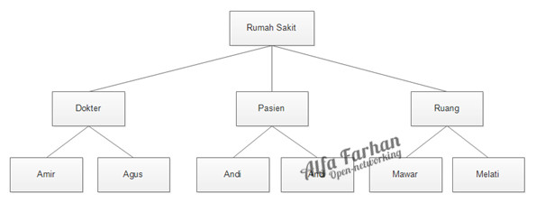 Database Instrumental 3 - Model Data ~ Open Networking