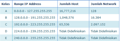 blog smk saga: Mengenal Lebih Dalam IP addres