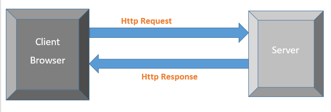 What is HTTP - HyperText Transfer Protocol? - Javastudypoint