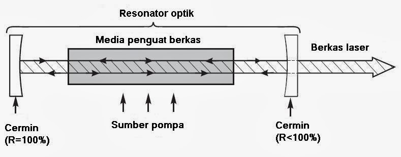 Prinsip Kerja LASER ~ Conatus est Simplex