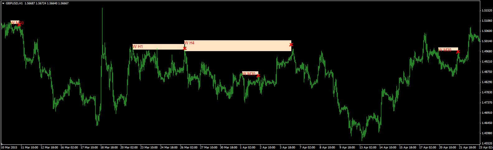 FOREX by CrazyTrader: M & W Pattern MT4 Indi