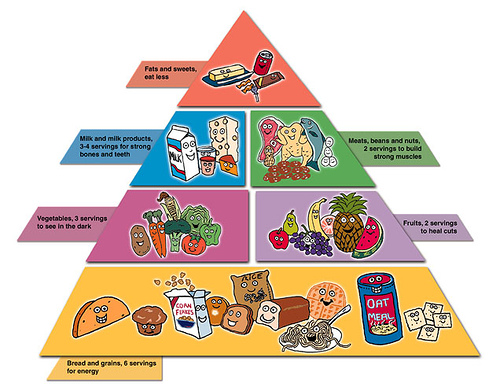 Our English Blog: Food Pyramid.