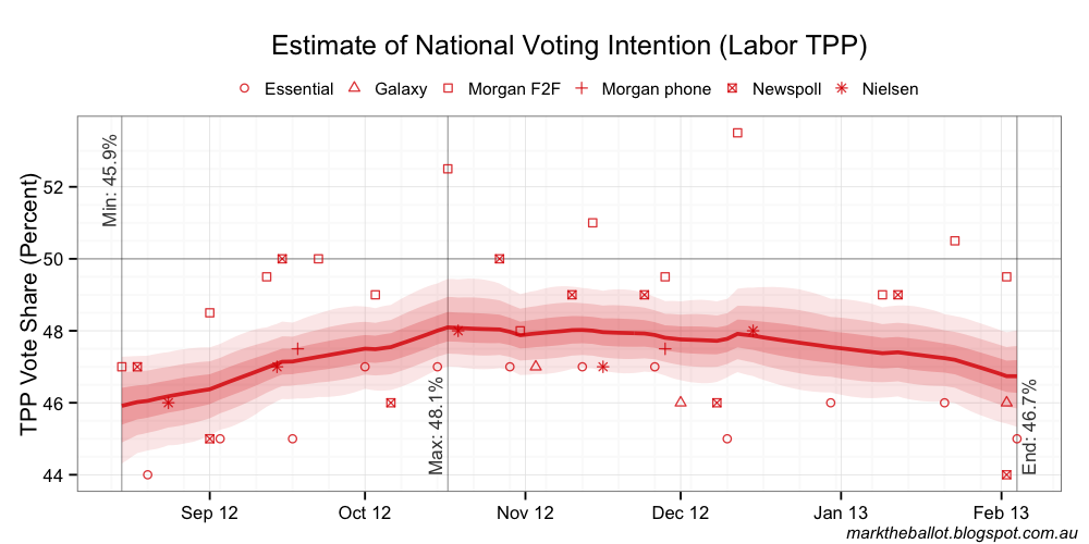 Mark the Ballot: Weekly poll aggregation