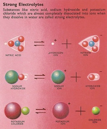 Electrolyte Strength Chart